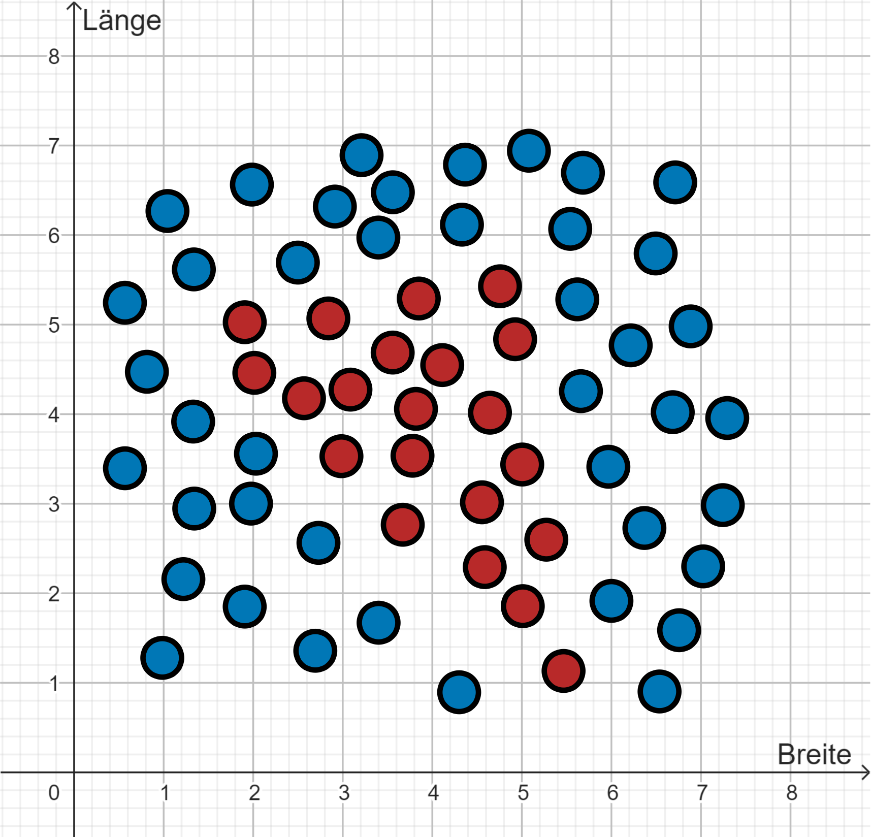 inf-schule | Einführung Neuronale Netze » Schritt 0 - Die Steinlaus